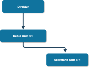 Struktur Dan Tupoksi SPI – Politeknik ATI Makassar